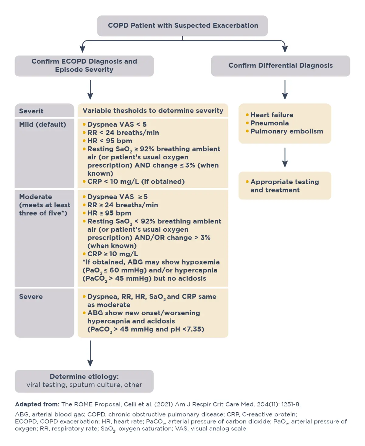 Understanding & Managing COPD Exacerbations | Sanofi Campus